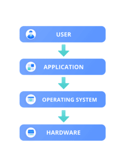 What is an Operating System (OS): Definition & Functionality - ServerHub Knowledge Base