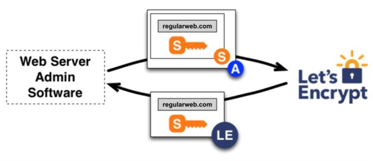 Learn About Let’s Encrypt: A Free SSL/TLS Certificate Provider ...