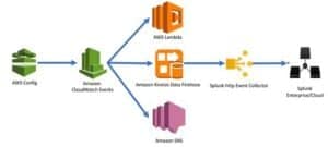 Splunk: Real-Time Data Analytics & Machine Learning
