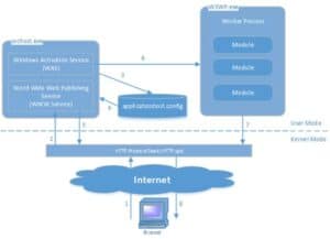 Microsoft IIS Installation and Troubleshooting Guide for Windows-Based ...